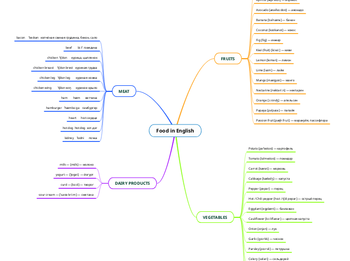 Food in English - Mind Map